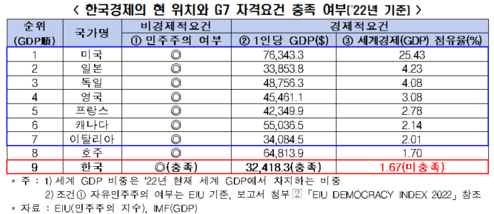 한국, 매년 3.5% 성장률 달성시 ‘30년 G7 경제력 달성 가능